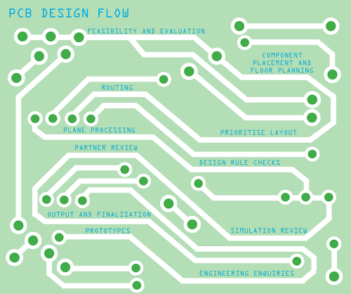 The Process for Good PCB Design - Quadra Solutions