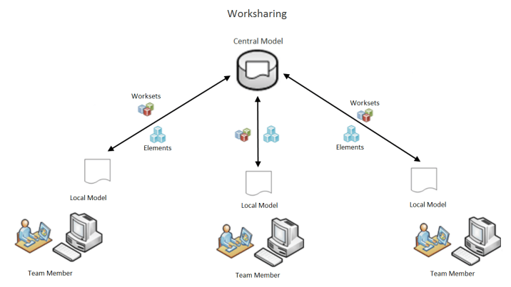 Collaboration in Revit - Quadra Solutions