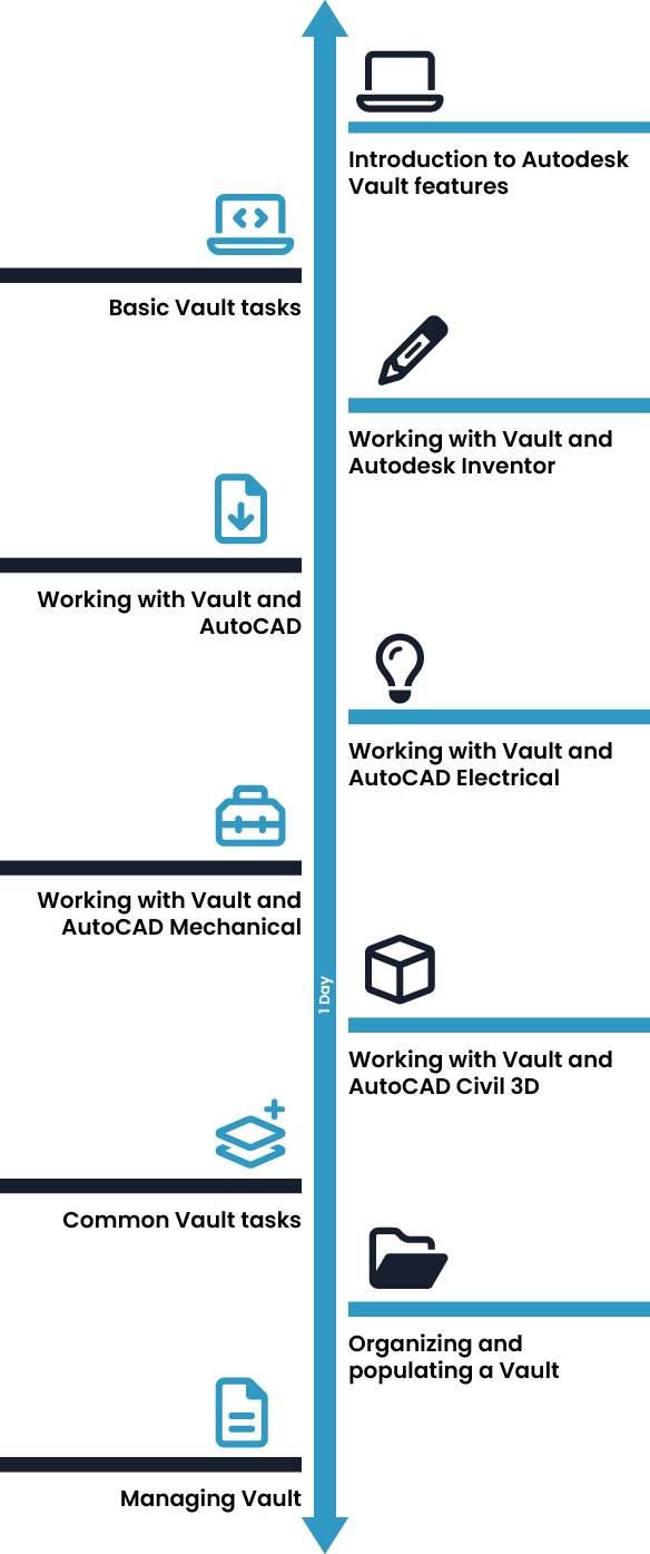 Vault Basic Essentials Training | 1 Day